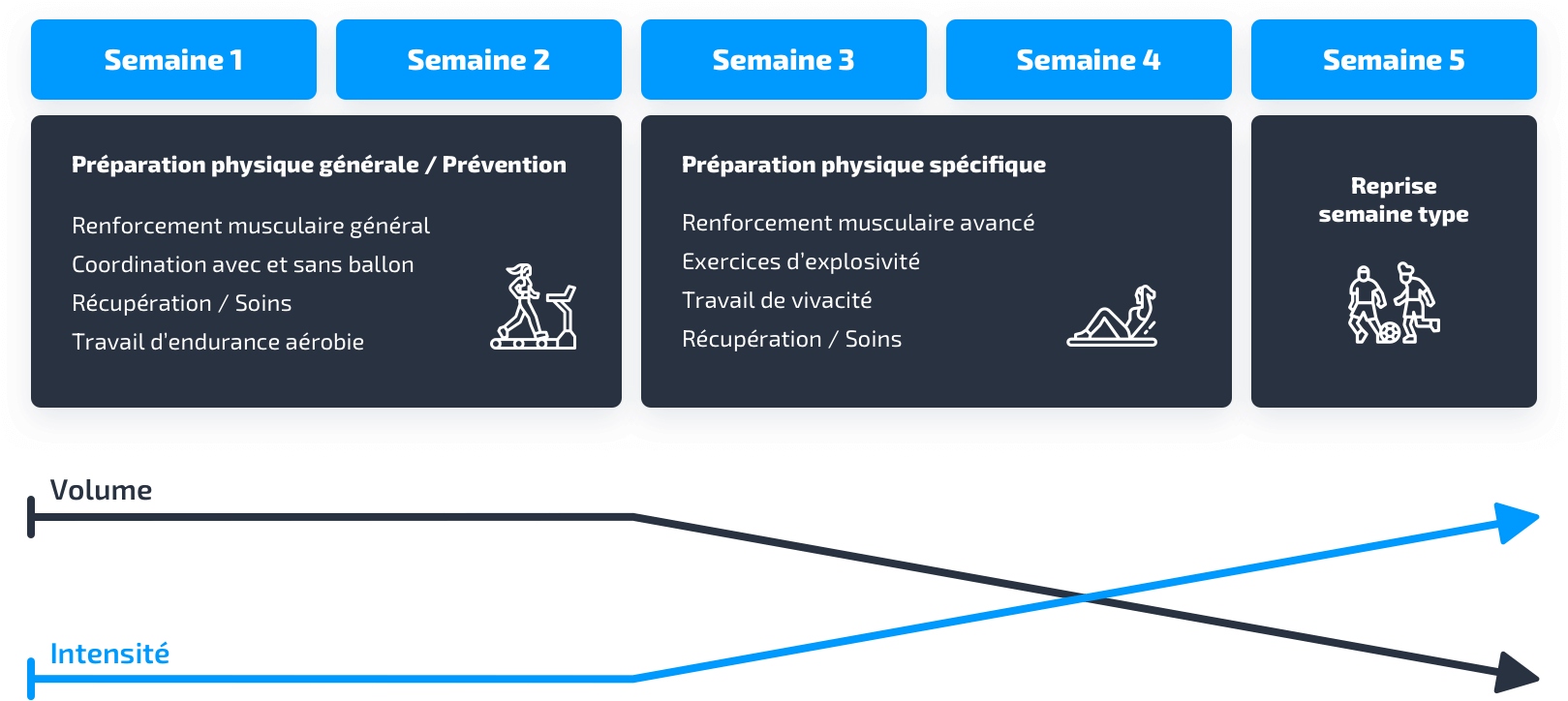 Préparation physique football avec programme [GUIDE COMPLET]